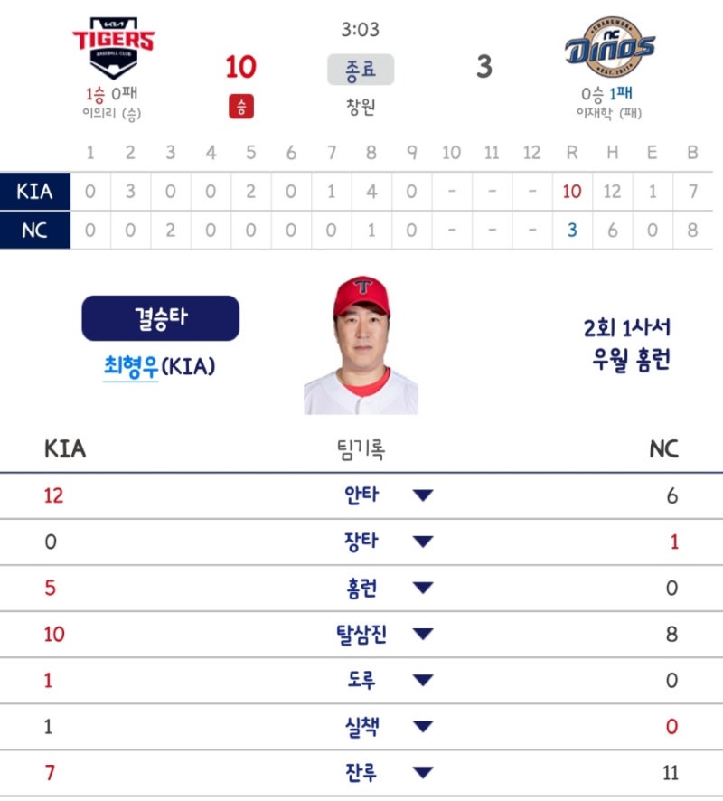 [KBO] 24.03.09 시범경기 결과(기아엔씨, 키움두산, 삼성한화, ssg롯데, 엘지kt) : 네이버 블로그