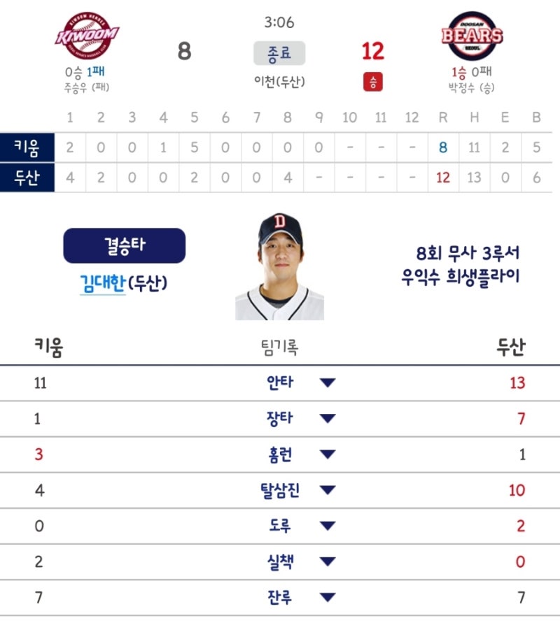 [KBO] 24.03.09 시범경기 결과(기아엔씨, 키움두산, 삼성한화, ssg롯데, 엘지kt) : 네이버 블로그