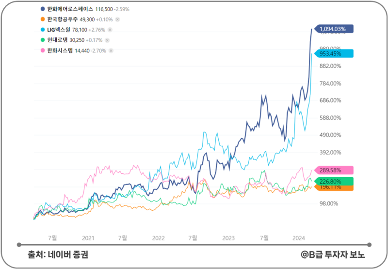 5대 방산기업 비교 한화에어로스페이스 한국항공우주 Lig넥스원 현대로템 한화시스템 네이버 블로그