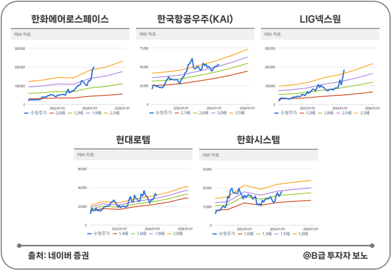 5대 방산기업 비교 한화에어로스페이스 한국항공우주 Lig넥스원 현대로템 한화시스템 네이버 블로그