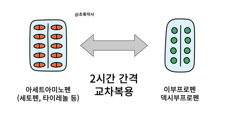 세토펜정 325mg 아세트아미노펜 성분 어린이 복용법 효능 효과 Ft 덱시부펜 교차복용 네이버 블로그