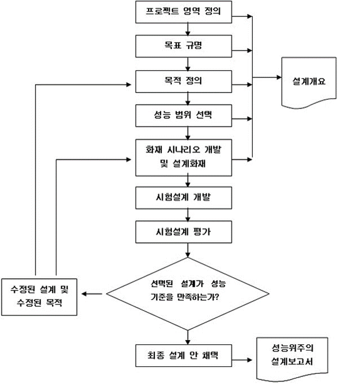 성능위주설계 Performance Based Design 네이버 블로그