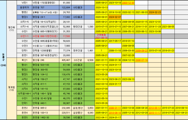 2024년 2월 부산 정비사업재개발재건축 추진현황 네이버 블로그