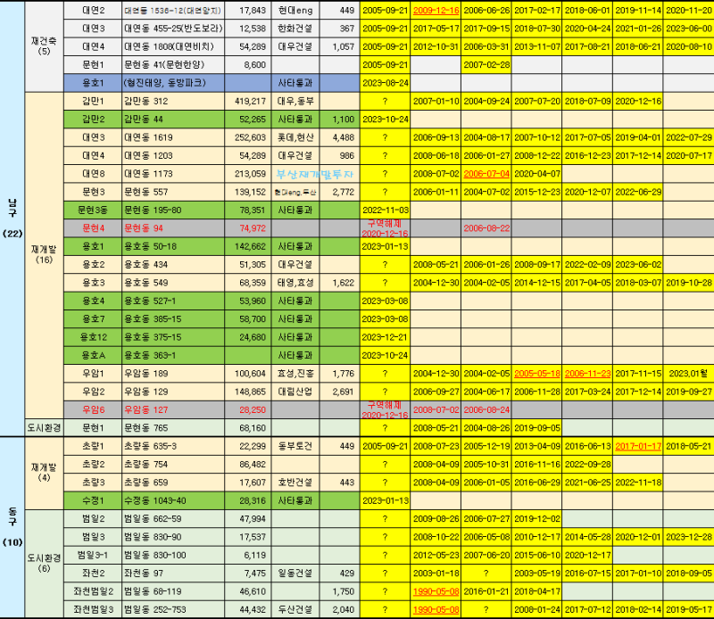 2024년 2월 부산 정비사업재개발재건축 추진현황 네이버 블로그