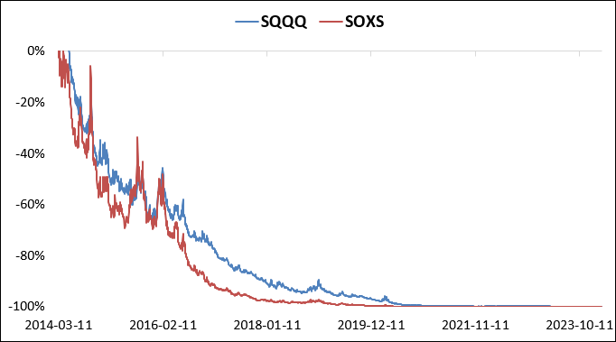 미국 인버스 ETF SQQQ 주가 SOXS 배당 스큐 속스 뜻 : 네이버 블로그