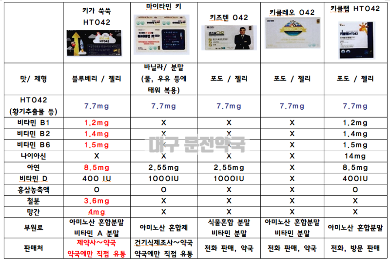 (대구 문전약국) 약사가 비교하고 고른 HT042 키성장 영양제 '키가 쑥쑥' (마이타민 키, 키클랩, 키클레오, 키즈텐과 ...