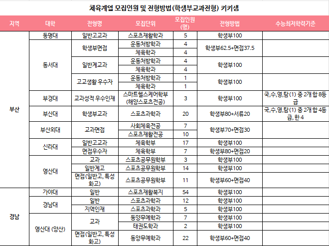 2025수시 수도권 체육교육과 체육학과 전형별 개설대학 학과 총정리 학생부종합전형 교과전형 교직이수 여부 2편 총3편