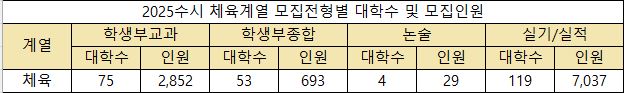 2025수시 수도권 체육교육과 체육학과 전형별 개설대학 학과 총정리 학생부종합전형 교과전형 교직이수 여부 2편 총3편