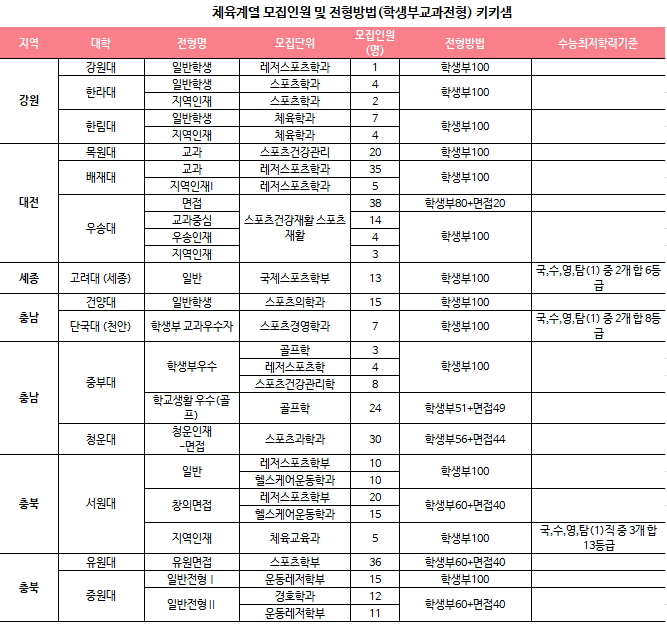 2025수시 수도권 체육교육과 체육학과 전형별 개설대학 학과 총정리 학생부종합전형 교과전형 교직이수 여부 2편 총3편