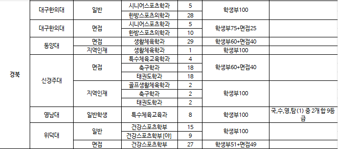 2025수시 수도권 체육교육과 체육학과 전형별 개설대학 학과 총정리 학생부종합전형 교과전형 교직이수 여부 2편 총3편