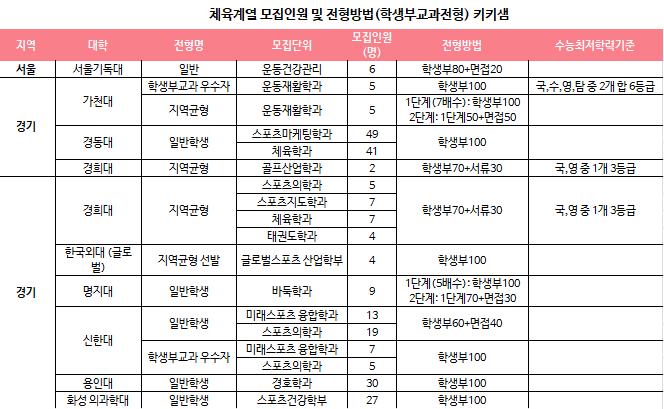 2025수시 수도권 체육교육과 체육학과 전형별 개설대학 학과 총정리 학생부종합전형 교과전형 교직이수 여부 2편 총3편