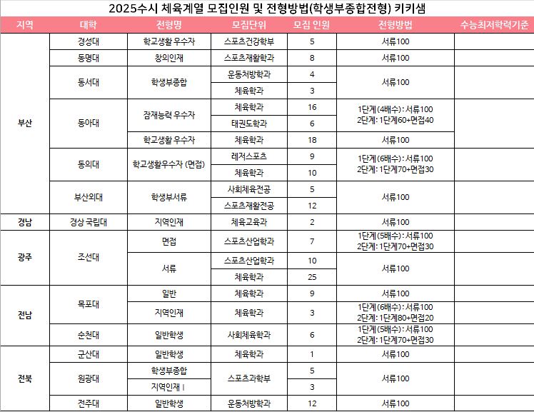 2025수시 수도권 체육교육과 체육학과 전형별 개설대학 학과 총정리 학생부종합전형 교과전형 교직이수 여부 2편 총3편