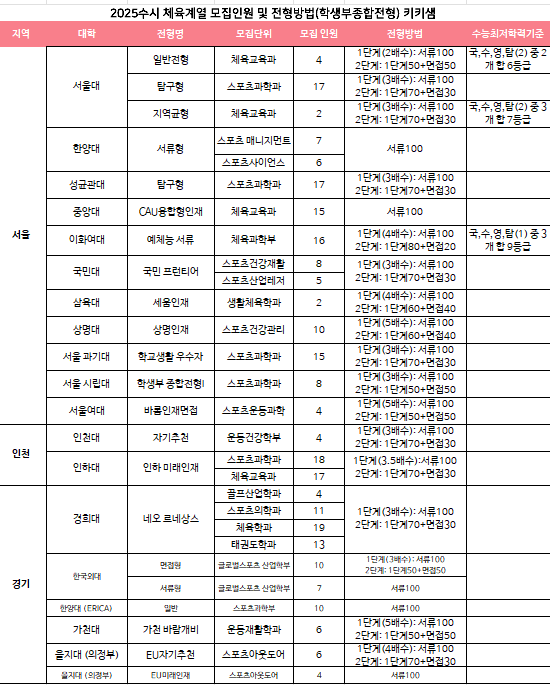 2025수시 수도권 체육교육과 체육학과 전형별 개설대학 학과 총정리 학생부종합전형 교과전형 교직이수 여부 2편 총3편