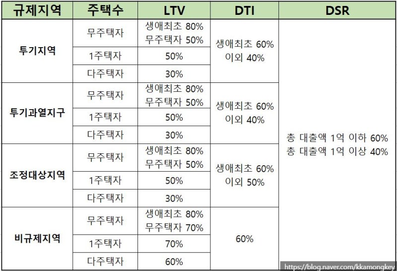 2024년 현재 투기지역 투기과열지구 조정대상지역 및 부동산 규제 완벽정리 네이버 블로그