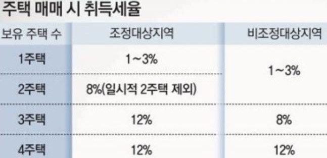 2024년 현재 투기지역 투기과열지구 조정대상지역 및 부동산 규제 완벽정리 네이버 블로그
