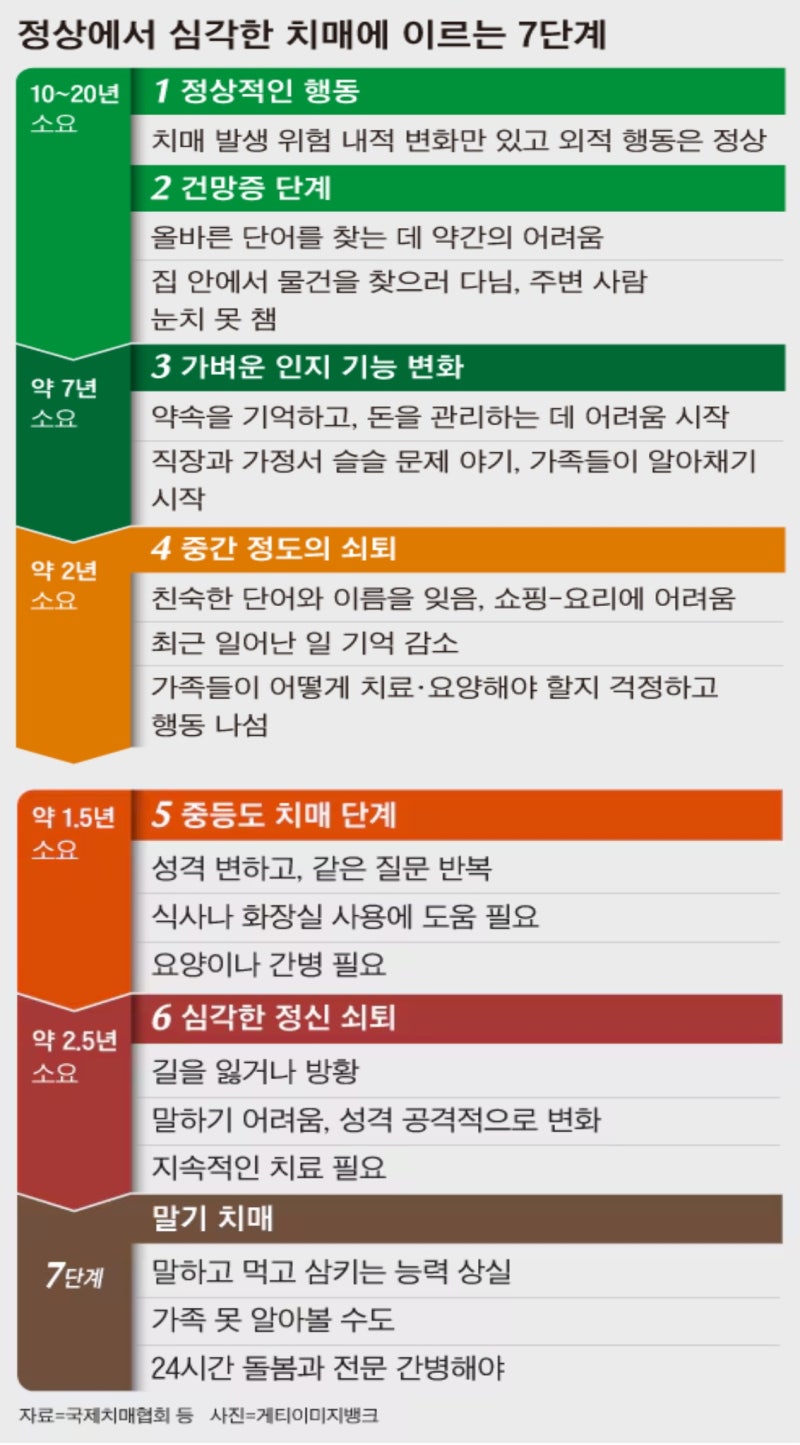 통계로 알아보는 치매 치매 최신 실태조사 치매단계 증상 원인 예방법 등에 대해 알아보자 네이버 블로그