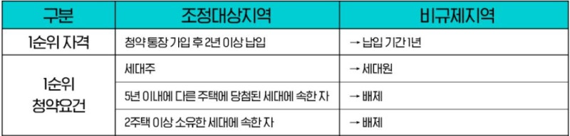2024년 현재 투기지역 투기과열지구 조정대상지역 및 부동산 규제 완벽정리 네이버 블로그