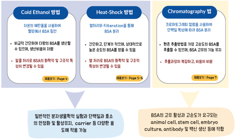 제품 가이드: Albumin, Bovine : BSA의 종류와 application : 네이버 블로그