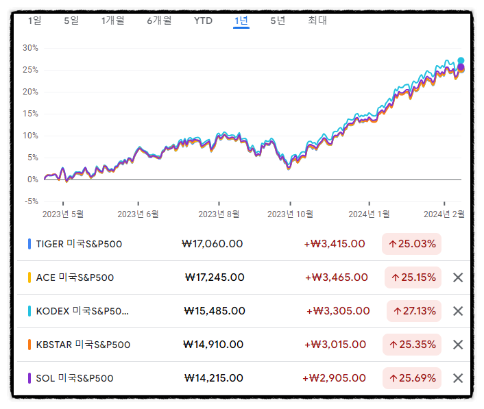 미국S&P500 국내ETF 5종(TIGER,ACE,KODEX,KBSTAR,SOL) 총비용 비교. 24년 3월 Ver : 네이버 블로그