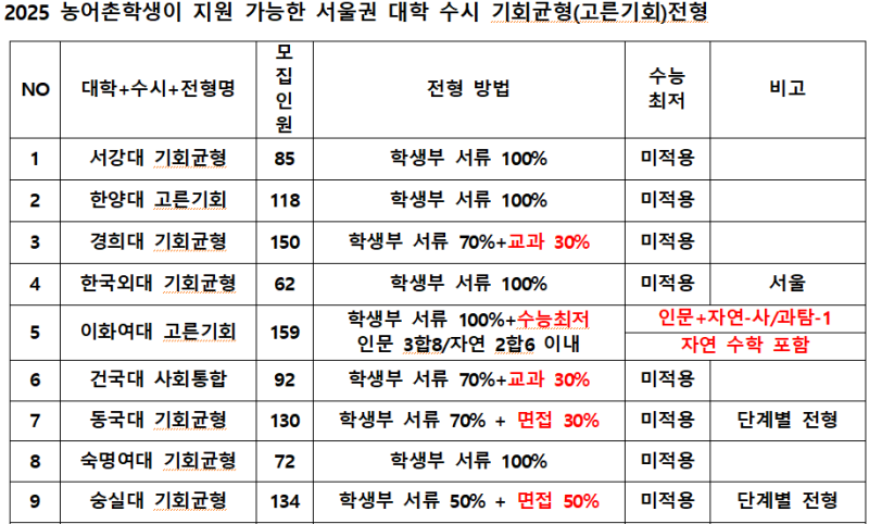 2025 농어촌학생이 지원 가능한 인서울 대학 기회균형 고른기회 농어촌전형 입결 특징ft 지원 전략 네이버 블로그
