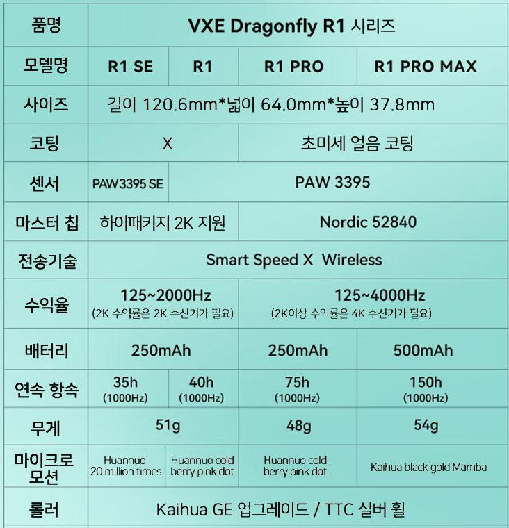 잠자리 마우스 VXE R1 Pro MAX 리뷰 및 사용 후기 일명 짱슈라 가성비 최강 무선 게이밍 마우스 : 네이버 블로그