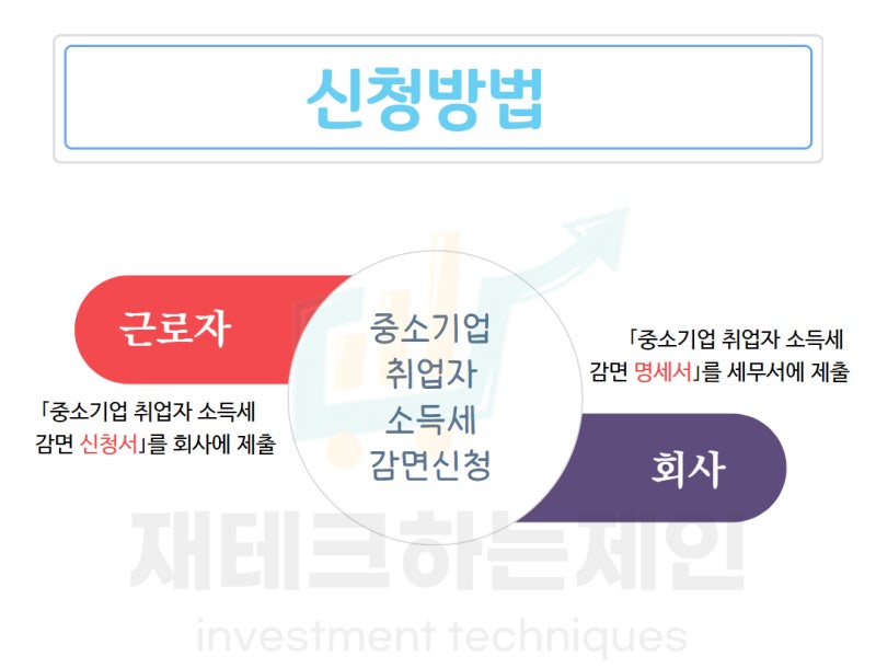 중소기업 청년 소득세 감면 조건 신청서류 경정청구 방법 네이버 블로그