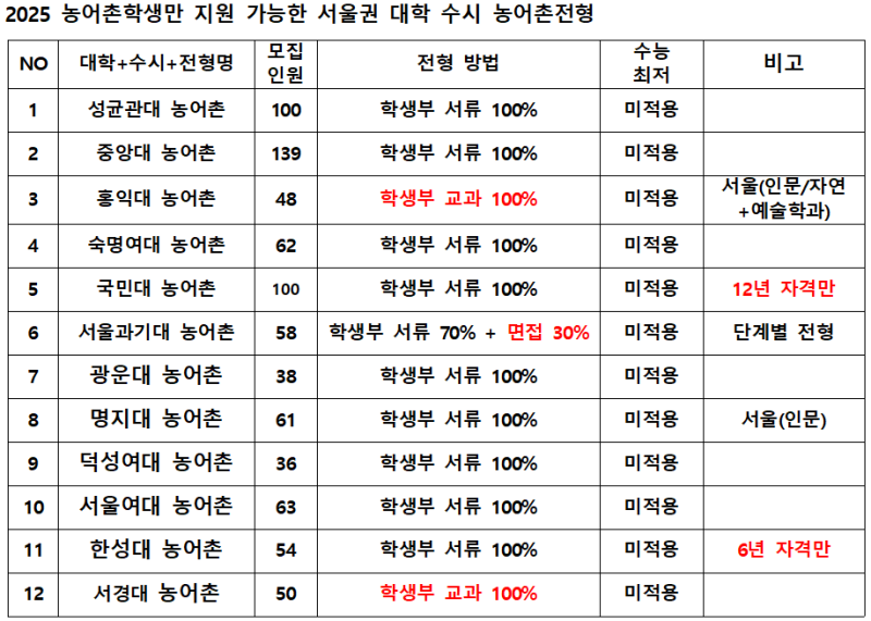 2025 농어촌학생이 지원 가능한 인서울 대학 기회균형 고른기회 농어촌전형 입결 특징ft 지원 전략 네이버 블로그