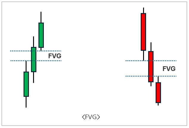 비트코인 보조지표 - FVG 지표 보는법 Fair Value Gap이란 : 네이버 블로그