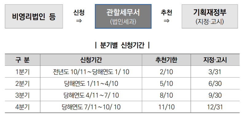 【비영리법인】 재단법인 사단법인 기부금영수증 발행방법 기부영수증 발급 네이버 블로그