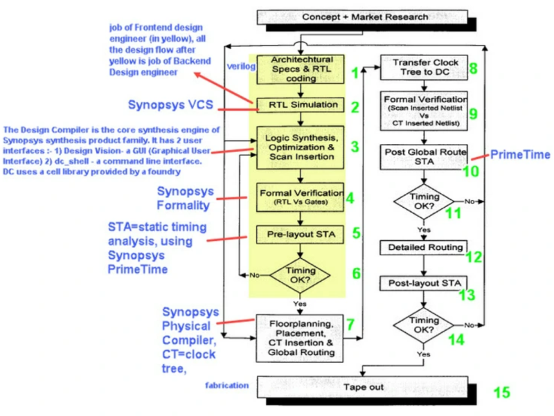 LVS란? Layout versus Schematic란? ASIC Flow에서 DRC란? : 네이버 블로그