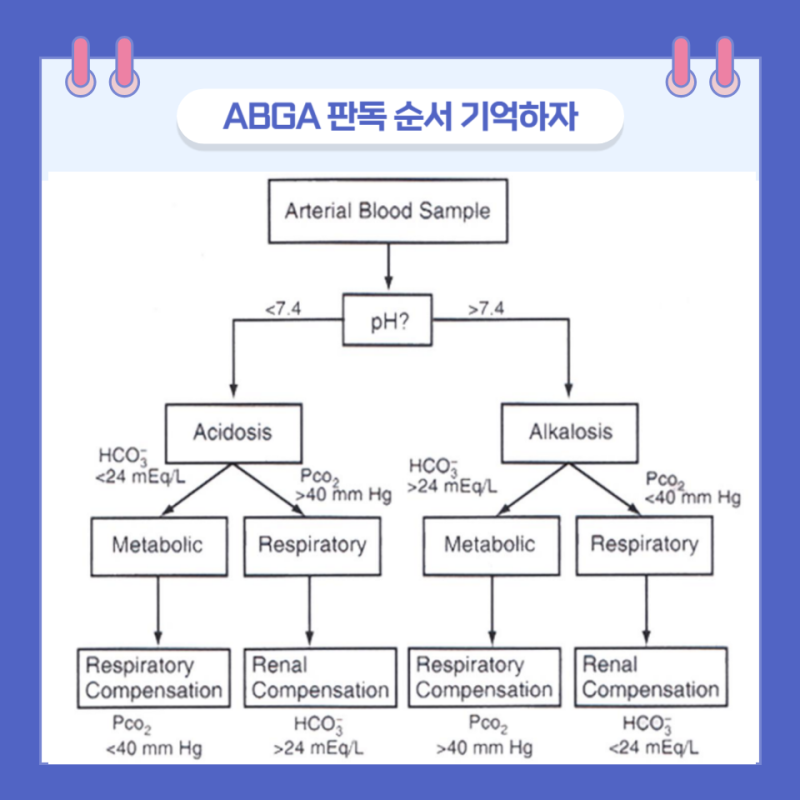 ABGA 해석, 정상수치, 판독법 한번에 정리 : 네이버 블로그