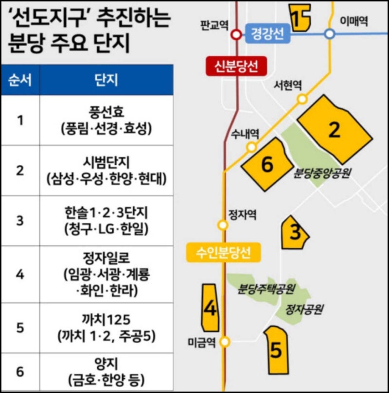 분당 재건축 선도지구 아파트 재개발 총정리 분담금 이슈 네이버 블로그