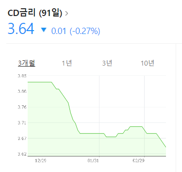ISA 계좌에서 금리형 ETF 파킹형 ETF로 대기자금 운용하기, CD금리 ETF (ft. 타이거 CD금리투자KIS) : 네이버 블로그
