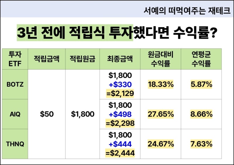 미국 인공지능 AI ETF TOP 5개 비교 BOTZ AIQ IGPT CHAT THNQ : 네이버 블로그