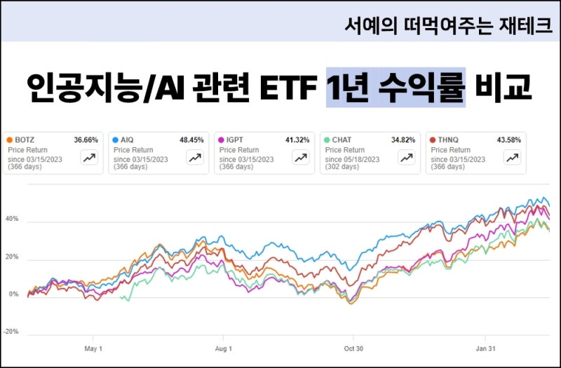 미국 인공지능 AI ETF TOP 5개 비교 BOTZ AIQ IGPT CHAT THNQ : 네이버 블로그