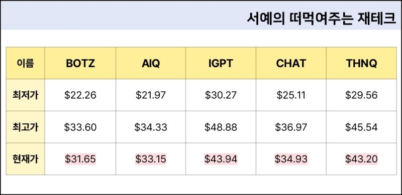 미국 인공지능 AI ETF TOP 5개 비교 BOTZ AIQ IGPT CHAT THNQ : 네이버 블로그