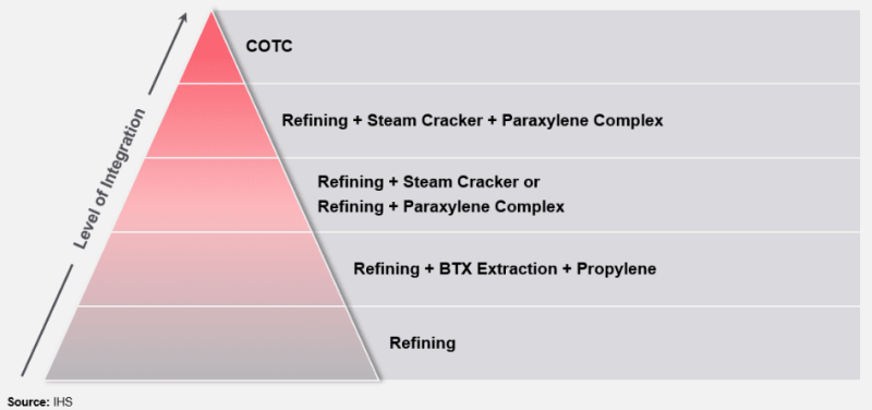 석유 정제 공정의 트렌드 변화 COTC(Crude Oil-to-Chemicals). : 네이버 블로그