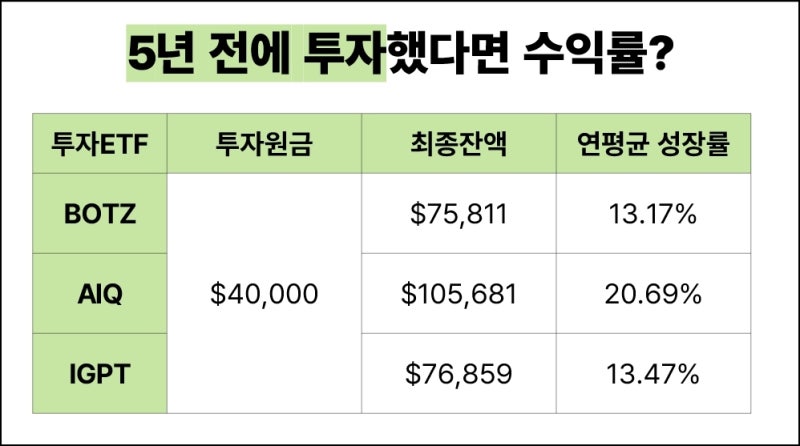 미국 인공지능 AI ETF TOP 5개 비교 BOTZ AIQ IGPT CHAT THNQ : 네이버 블로그