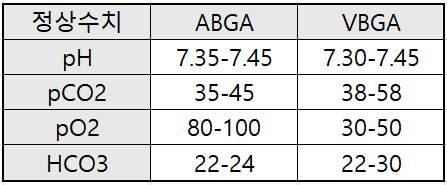 VBGA 정상수치, 언제 검사하나요? abga vs vbga 차이 임상적 의미 알아보자 : 네이버 블로그