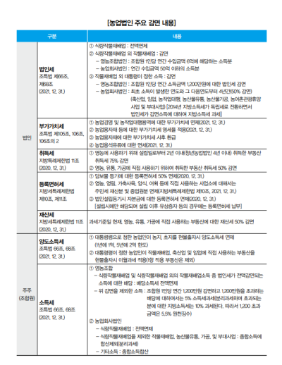 영농조합법인 농업회사법인 차이점 설립요건 장단점 네이버 블로그
