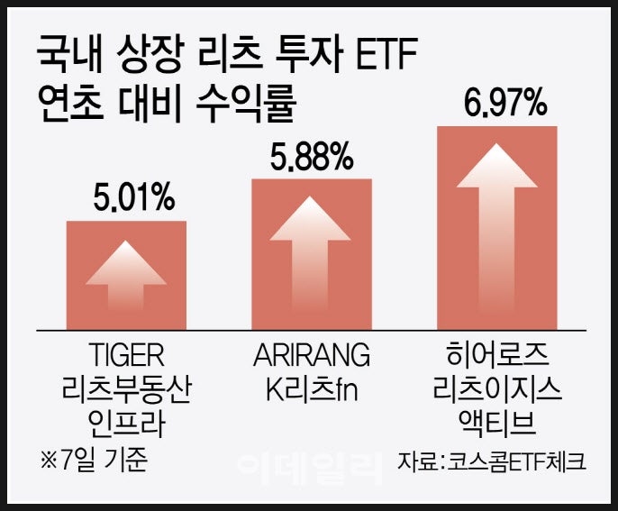 대표적인 월배당 ETF, 국내 리츠 ETF 4종 소개 (TIGER 리츠부동산인프라ETF 총보수 인하 반영) : 네이버 블로그