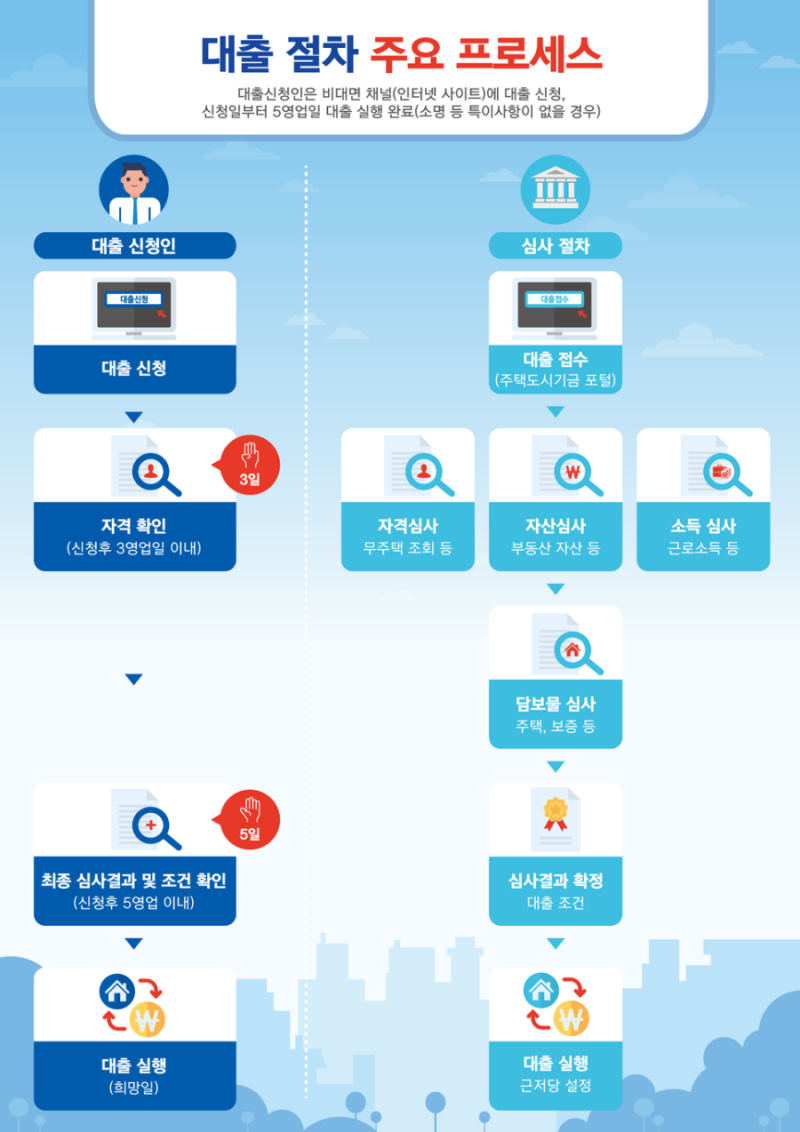 생애최초 디딤돌 대출 Step2 기금e든든 주택도시기금 자격심사 및 예비자산심사 적격 사전자산심사를 위한 은행방문 서류