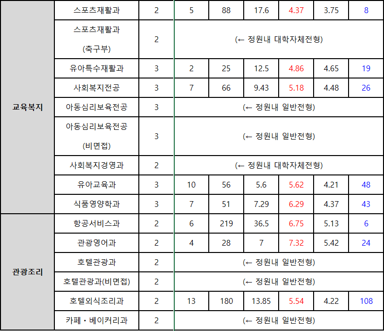 연성대학교 수시등급 2024 수시1차 입결 및 경쟁률 네이버 블로그