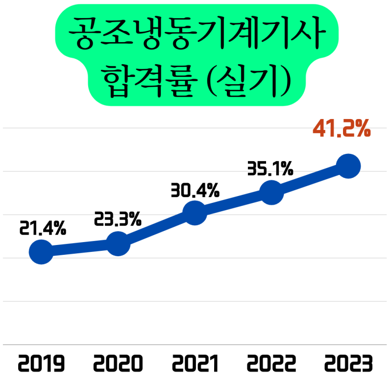 공조냉동기계기사 실기 합격률 And 합격 후기 25년부터 출제기준 변경 네이버 블로그