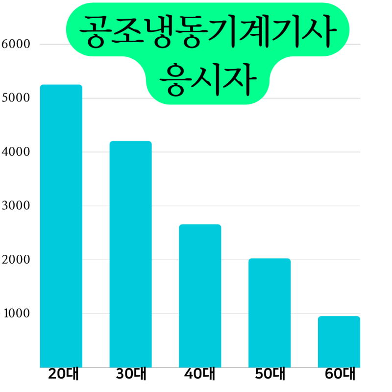 공조냉동기계기사 실기 합격률 And 합격 후기 25년부터 출제기준 변경 네이버 블로그