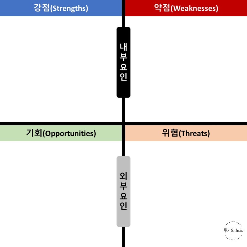 Swot 분석 무료 서식 작성법 사례 네이버 블로그