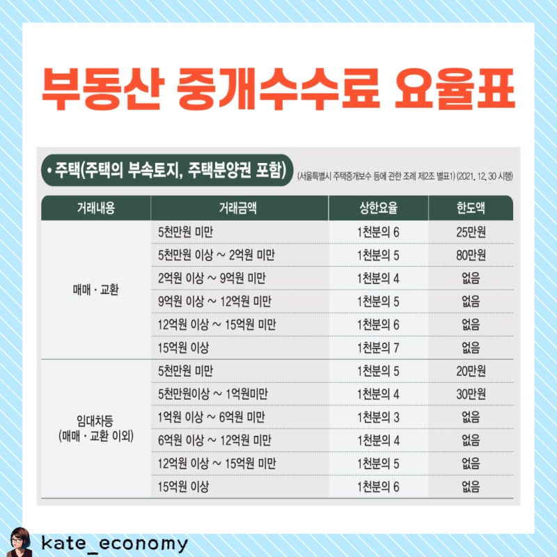 부동산 중개수수료 계산 복비 계산하는 법 중개수수료 요율 네이버 블로그