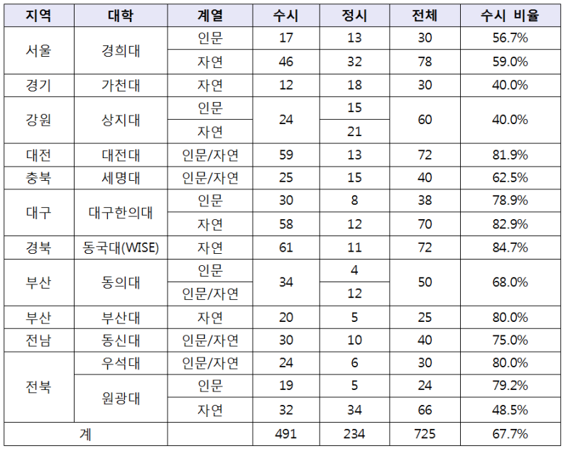2025학년도 한의대 입학전형 12개 대학 중 9개 대학 인문·자연 지원 가능 네이버 블로그