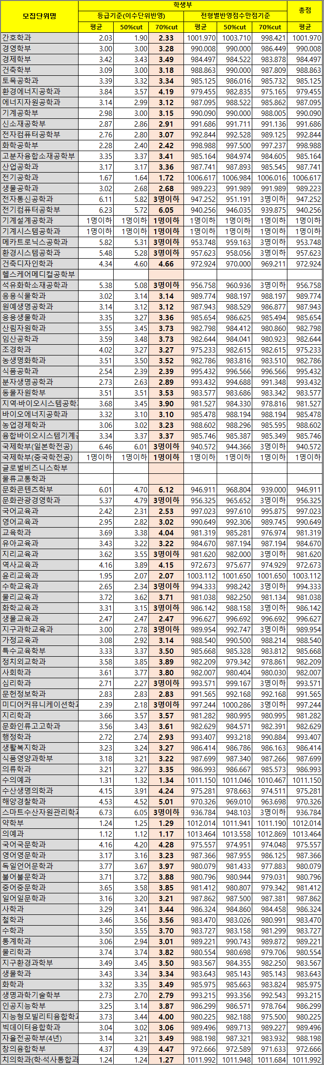 전남대학교 전남대 수시등급2024 학년도 요약 및 정리 네이버 블로그