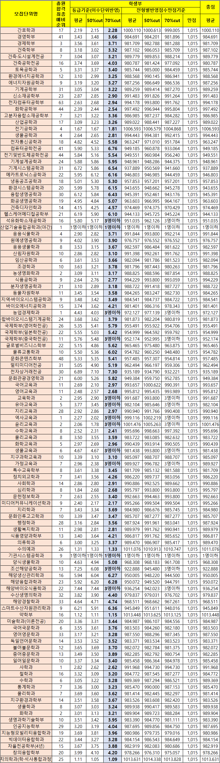 전남대학교 전남대 수시등급2024 학년도 요약 및 정리 네이버 블로그